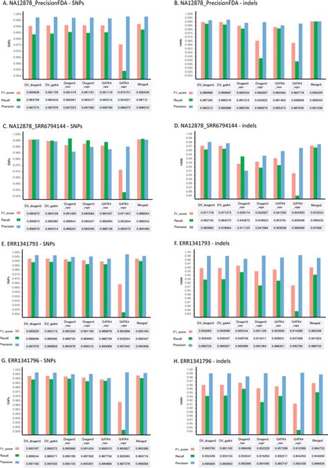 accuracy evaluation of variant calling pipelines on real wgs datasets