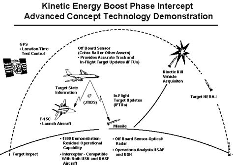 Boost Phase Intercept Actd