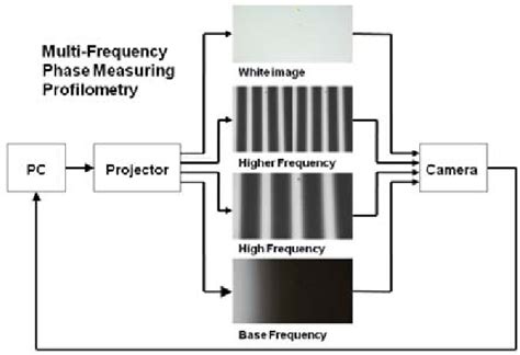 Multi Frequency Phase Measuring Profilometry Flow Diagram There Are Download Scientific