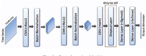 figure 1 from network traffic classification using deep neural networks