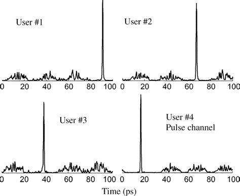 Intensity Cross Correlation Measurements Of Properly Decoded Users 14