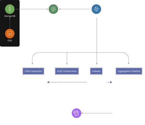 Python And Mongodb Project For Beginners With Source Code Part 2