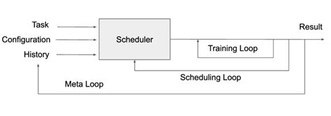 Context Diagram Of The Main Feedback Loops In Automl Download