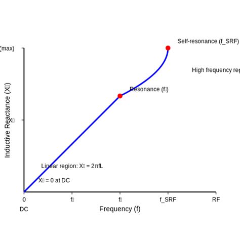 Inductive Reactance Tutorials On Electronics Next Electronics