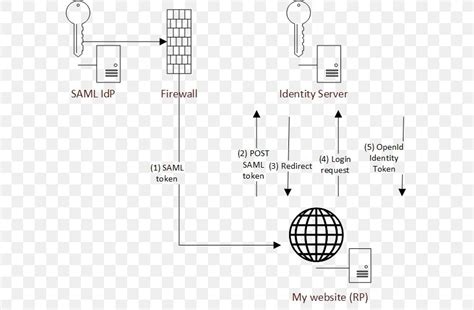 Saml 20 Openid Connect Identity Provider E Authentication Security