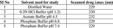 The Scanned Drug λmax Values In Different Dissolution Medium Download