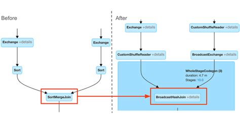 Faster SQL Adaptive Query Execution In Databricks The Databricks Blog