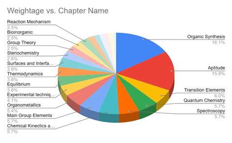 Gate Chemistry Subject Wise Weightage 2025