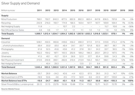 Silver Supply And Demand The Silver Institute