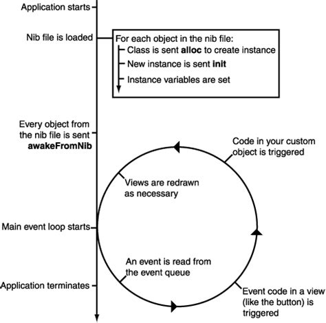 Cocoa Interviews Questions And Answers Cocoa Objective C Interview
