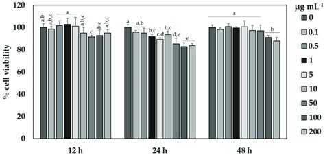Time Course Of Cytotoxic Effect On The Viability Of Hacat Keratinocytes