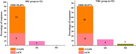 Best Response Of Patients In Ird And Vrd Group Cr Complete Response