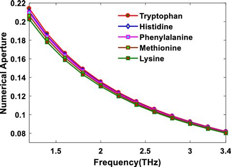 Numerical Aperture Versus Frequency Graph At 880 µm Core Dimensions For