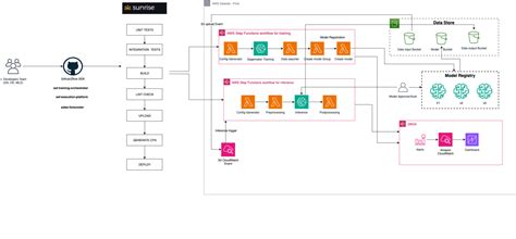 How Zalando Optimized Large Scale Inference And Streamlined Ml Operations On Amazon Sagemaker