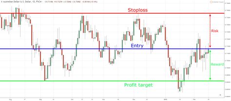Support And Resistance Trading Strategy — The Advanced Guide