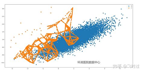 Smote（三）各种smote的变体算法borderline Smote，borderline Smote Svm和adasyn（全代码） 知乎
