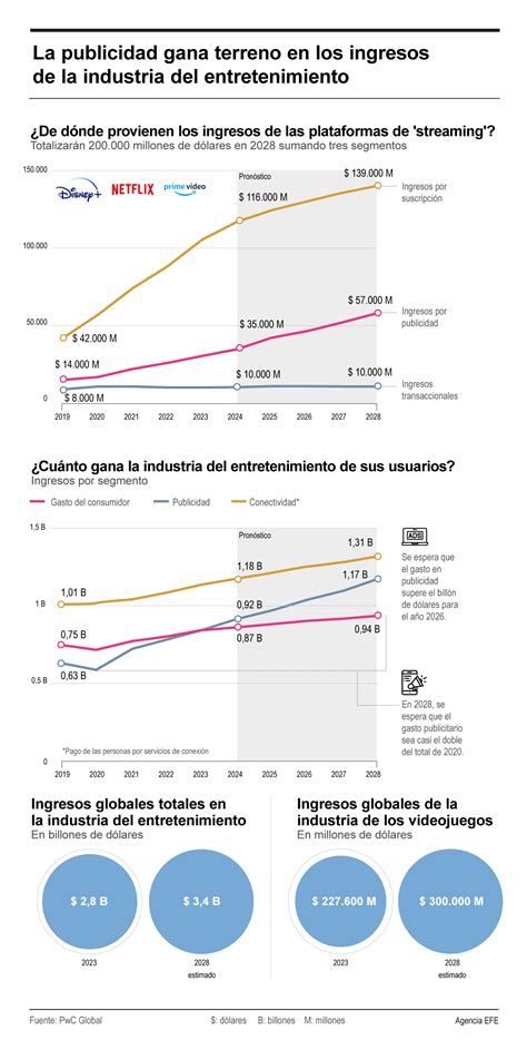 Infografía La Publicidad Gana Terreno En Los Ingresos De La Industria