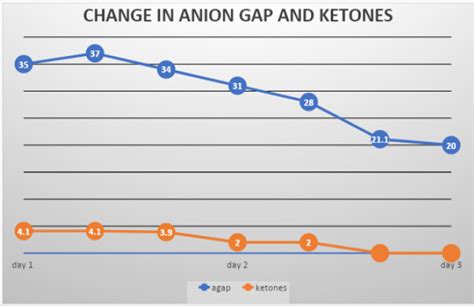 Not All Diabetics With High Anion Gap Acidosis Are Diabetic