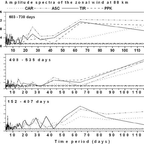 Cross Correlation Functions Ccf Vertical Axis Between Different
