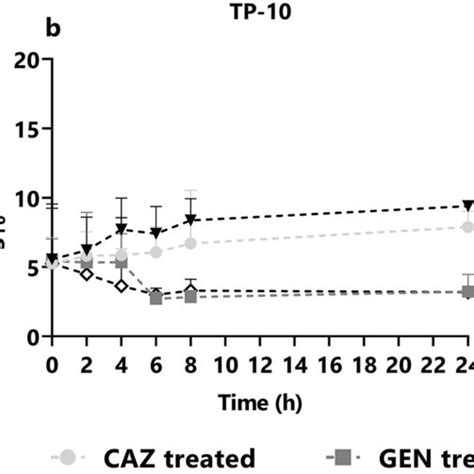 Planktonic Time Kill Curve Assay The Planktonic Stage Of P Download Scientific Diagram
