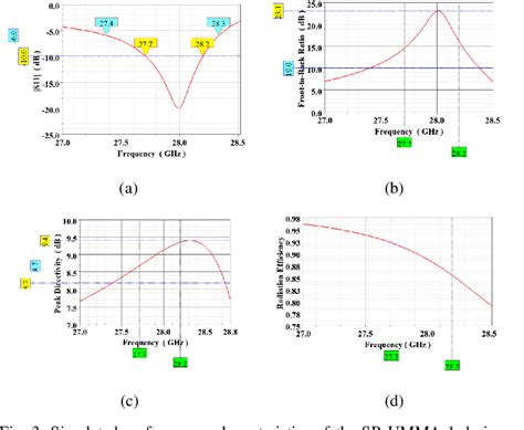 Figure 3 From Self Resonant Broadside Radiating Superdirective