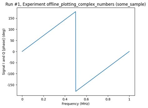 Offline Plotting With Complex Data Qcodes Dev Documentation
