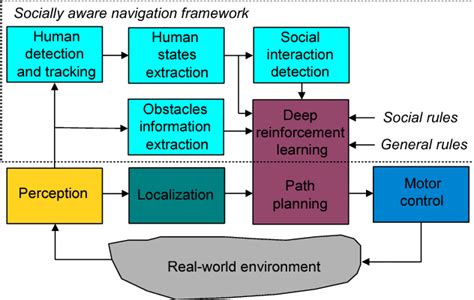 Figure 1 From Socially Aware Robot Navigation Using Deep Reinforcement Learning Semantic Scholar