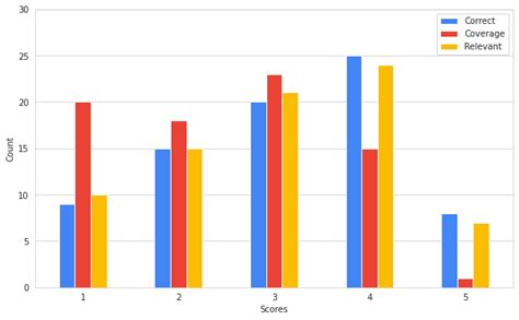 Histogram Distribution For Human Evaluation Scores Assigned To Download Scientific Diagram
