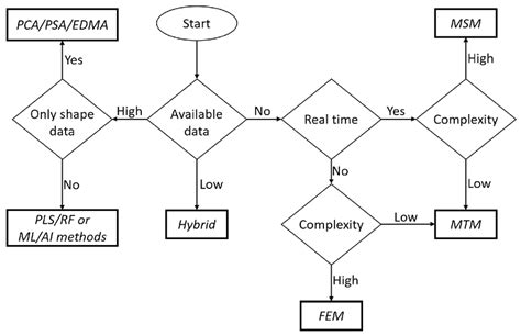 Algorithm For Selection Of Prediction Method Download Scientific Diagram
