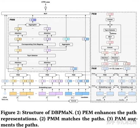 23基于行为路径匹配网络的ctr预估a Deep Behavior Path Matching Network美团 Csdn博客