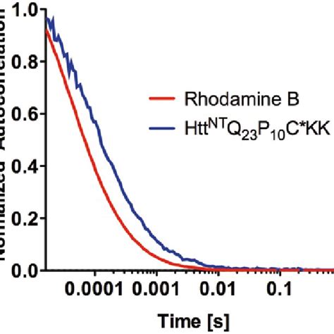 Fcs Autocorrelation Function Of A Well Behaved Molecule Shown Are