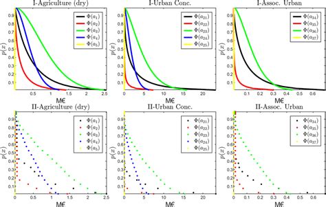 Examples Of Transfer Curves For The Yearly Flooding Event X Probability