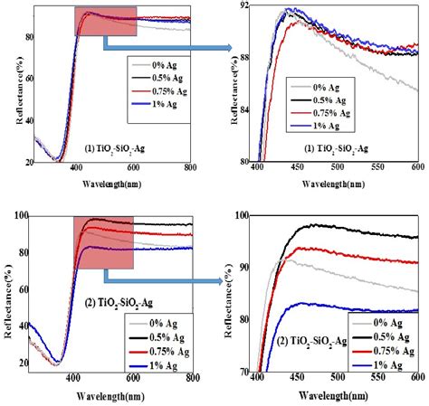 Comparison Of Different Diffuse Reflectance Spectroscopy DRS Spectra