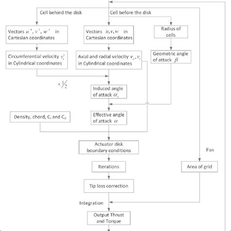 Flow Diagram Of The Actuator Disk Model Download Scientific Diagram