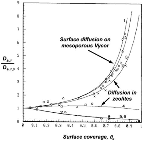 Unified Modeling Of Surface Diffusion On Mesoporous Materials Here