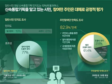 오세훈표 신통기획 순항 주민참여단 83 사업추진에 도움”