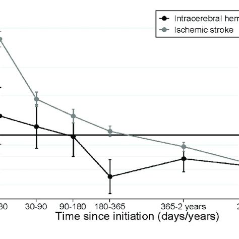 Adjusted Hrs And 95 Cis For The Risk Of Intracerebral Haemorrhage And
