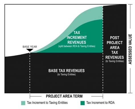 Tif Explainer Graph Building Salt Lake