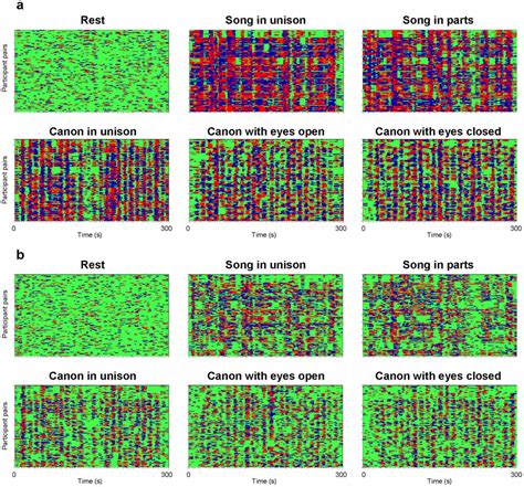 Phase Synchronization Patterns Of The Choir For Respiration And Hrv Download Scientific Diagram