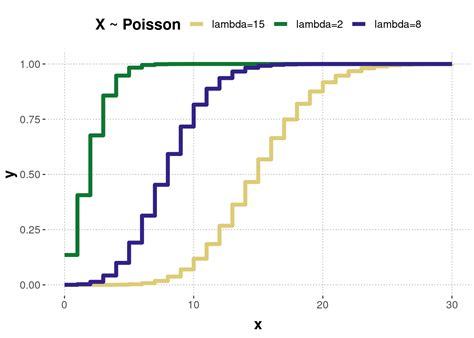 B2 Selected Discrete Distributions Of Random Variables An