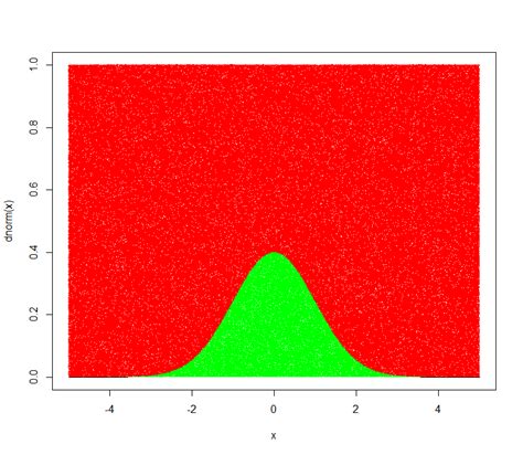 Collect Random Dots Under Normal Distribution Using R Stack Overflow