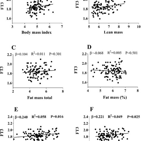 Association Between Serum Levels Of Free Triiodothyronine Ft3 And