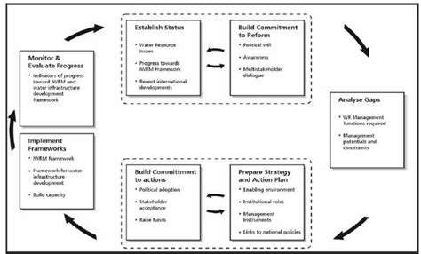 The Iwrm Cycle 4 Download Scientific Diagram