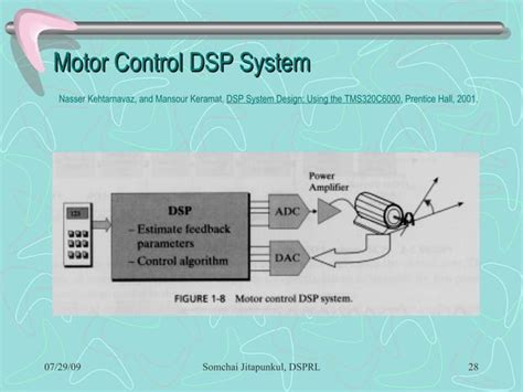 Discrete Time Signal Processing Ppt Digital Audio Computer Software And Applications