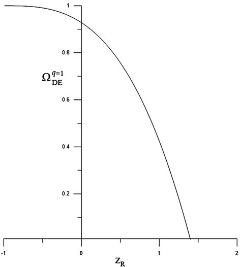 The Behavior Of Q1 D E As A Function Of The Redshift Z R We Have Download Scientific Diagram