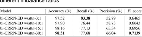 Table 3 From Bi Directional Convolutional Recurrent Reconstructive Network For Welding Defect