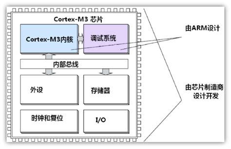 Stm32基础知识stm32一个地址存放多少字节 Csdn博客 Stm32基础知识stm32一个地址存放多少字节 Csdn博客