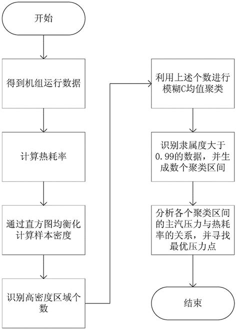 用于空冷供热机组变工况的汽轮机最优滑压曲线获取方法与流程