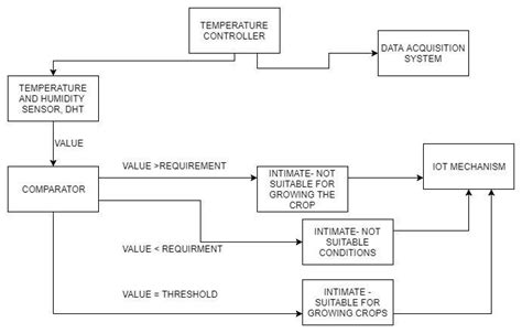 Shows The Operation Of The Temperature Controller This Module Checks Download Scientific