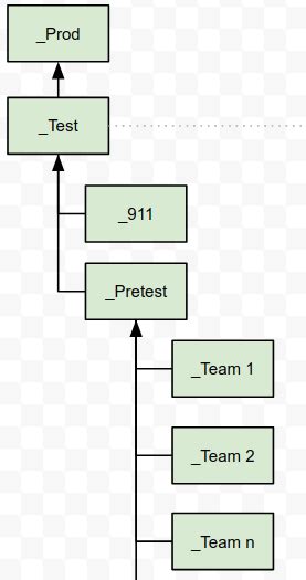 Can I Automate A Tfs Reverse Integration Merge Stack Overflow
